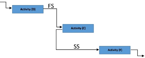 Detecting And Fixing Dangling Activities In Primavera P6 Time Schedule ...