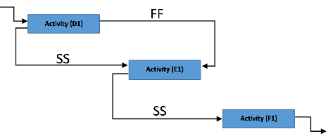 Detecting And Fixing Dangling Activities In Primavera P6 Time Schedule ...