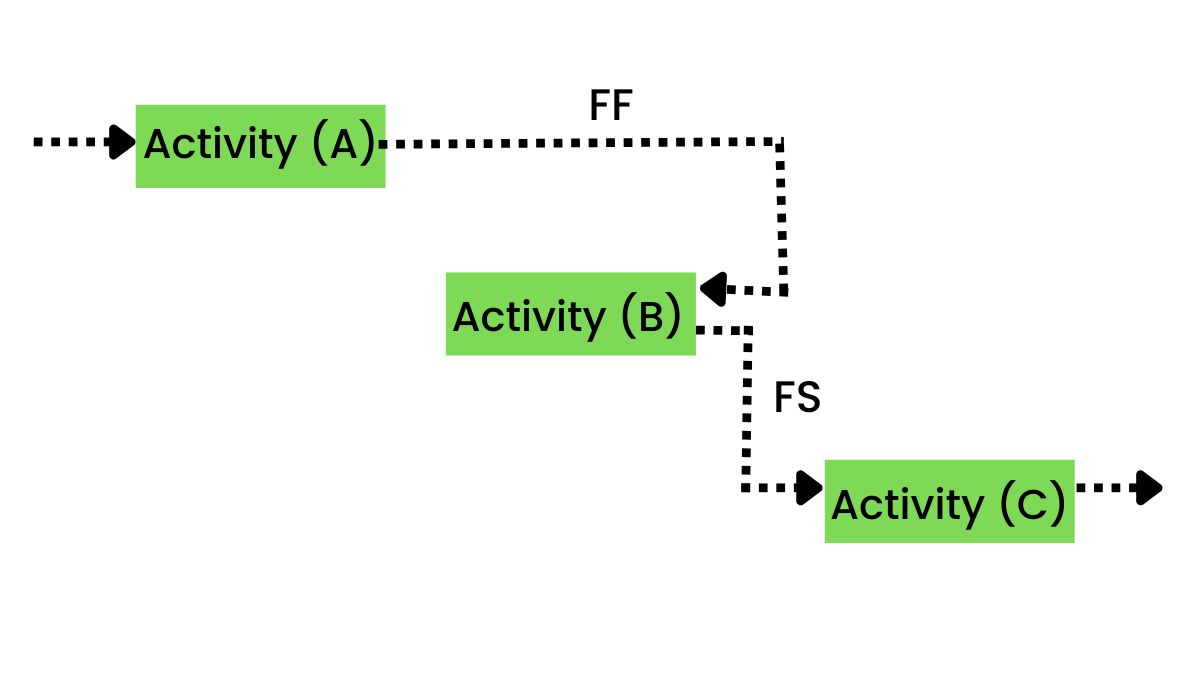 Detecting And Fixing Dangling Activities In Primavera P6 Time Schedule | Softedemy
