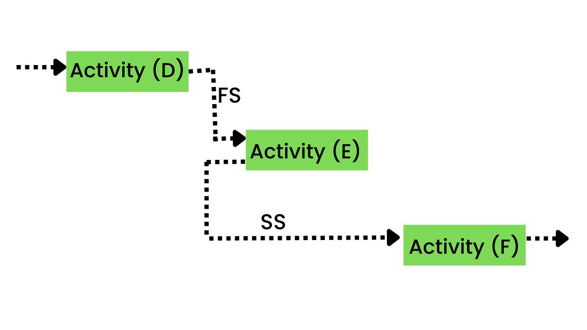 Detecting And Fixing Dangling Activities In Primavera P6 Time Schedule ...