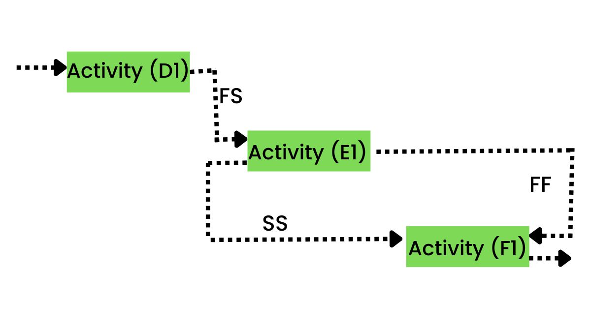 Detecting And Fixing Dangling Activities In Primavera P6 Time Schedule | Softedemy