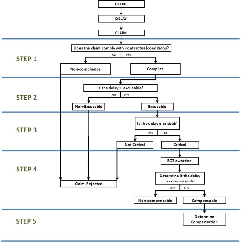 Mastering Construction Delays: A Comprehensive Guide To EOT Claims And ...