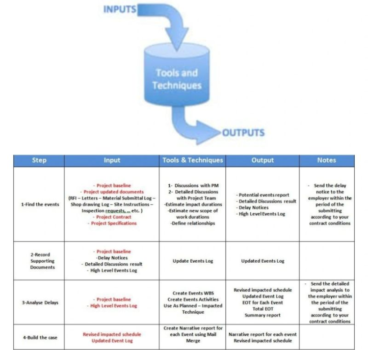 EOT Claim Process Steps With Tools And Techniques | Softedemy